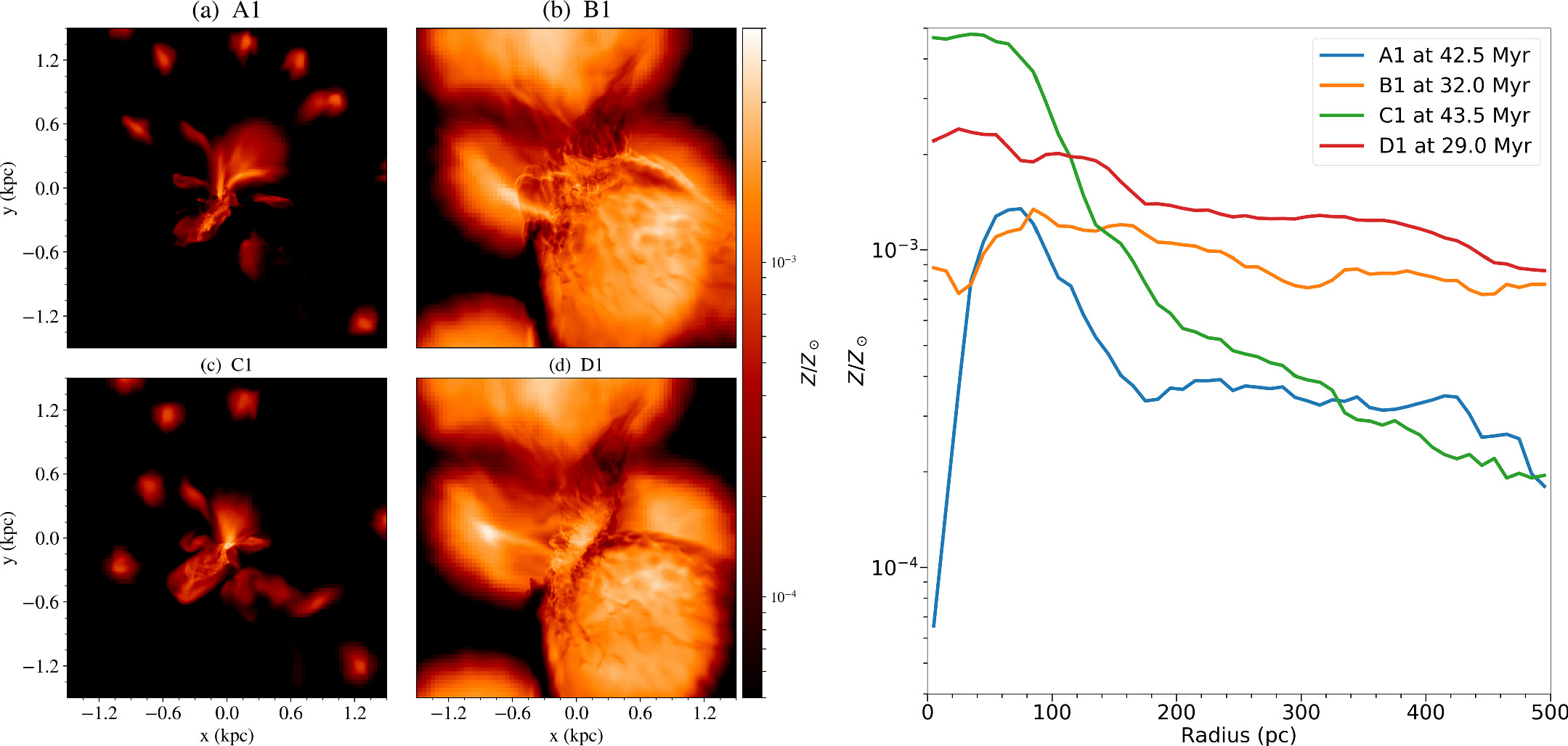 How Population III Supernovae Determined the Properties of the First ...