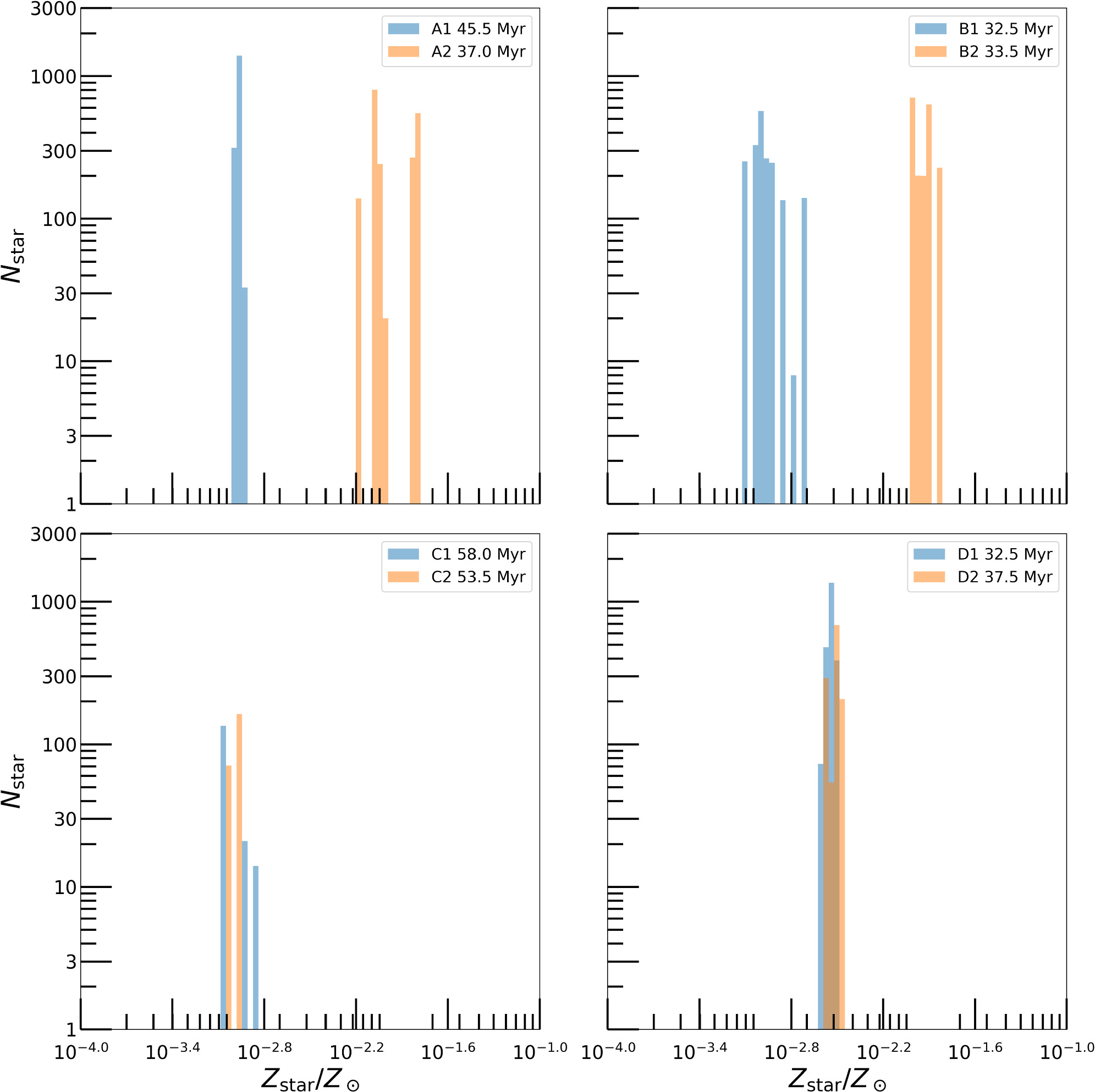 How Population III Supernovae Determined the Properties of the First ...