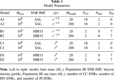 How Population III Supernovae Determined the Properties of the First ...