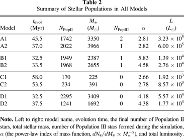 How Population III Supernovae Determined the Properties of the First ...