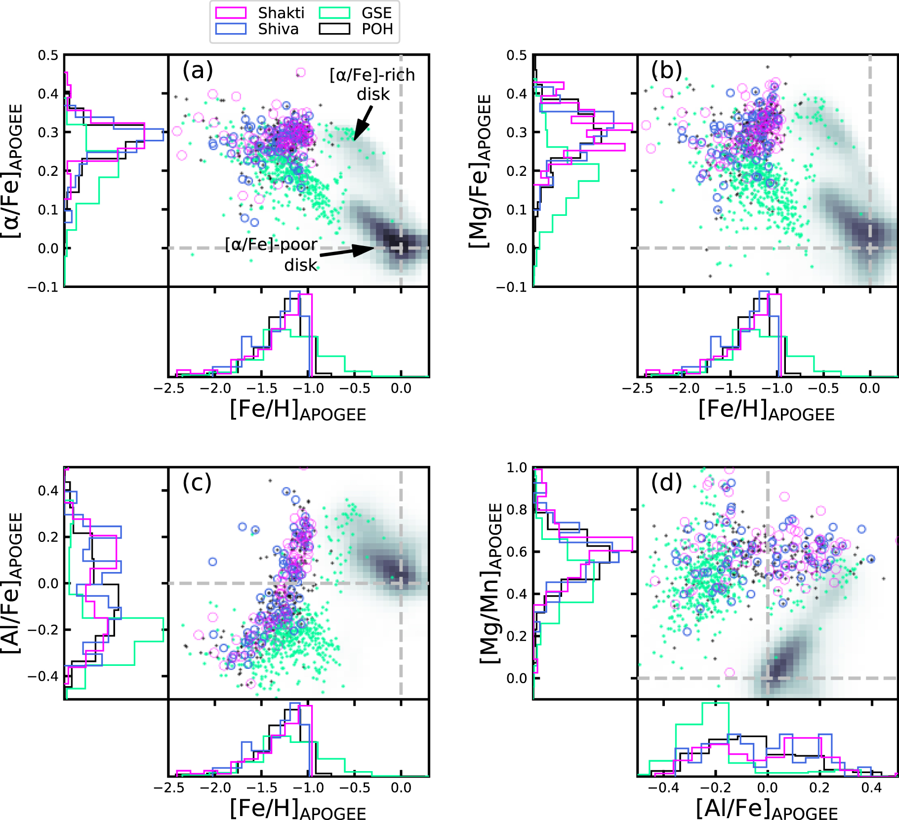 Shiva and Shakti: Presumed Proto-Galactic Fragments in the Inner Milky ...