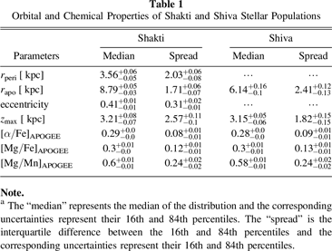 Shiva and Shakti: Presumed Proto-Galactic Fragments in the Inner Milky ...