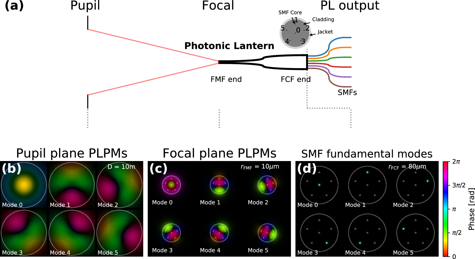 Coherent Imaging with Photonic Lanterns - IOPscience