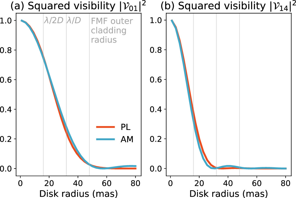 Coherent Imaging with Photonic Lanterns - IOPscience
