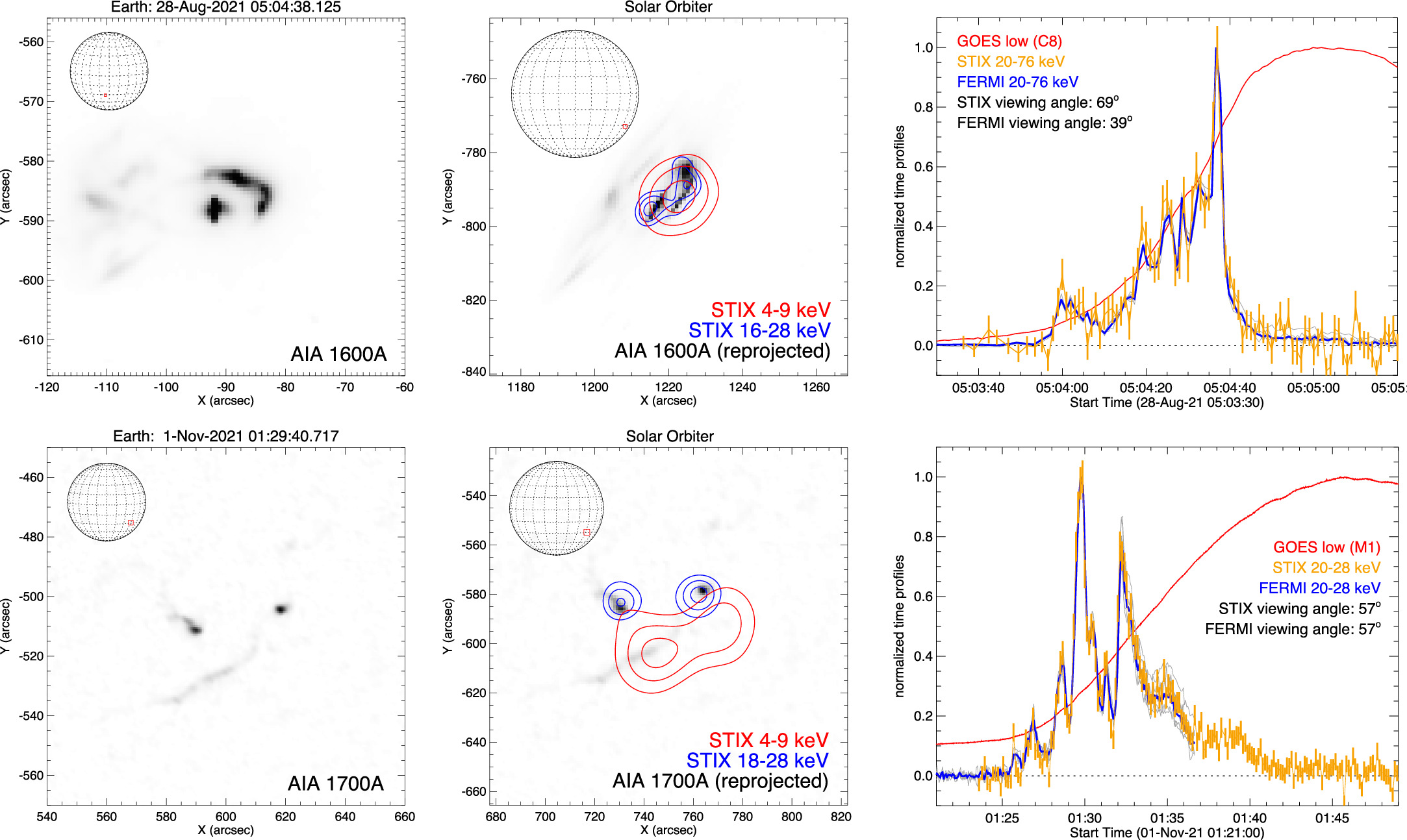 A Modeling Investigation for Solar Flare X-Ray Stereoscopy with Solar ...