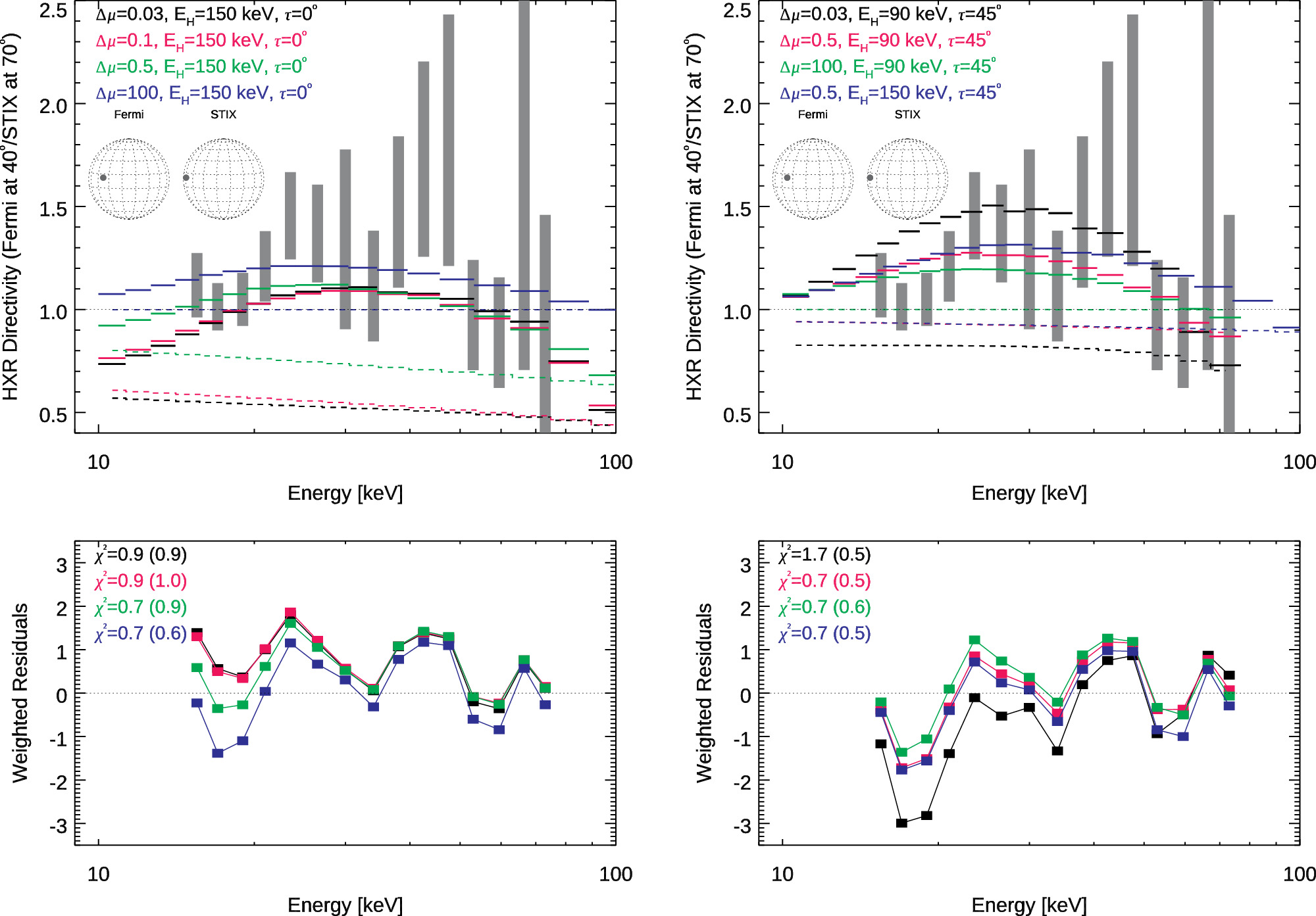 A Modeling Investigation for Solar Flare X-Ray Stereoscopy with Solar ...