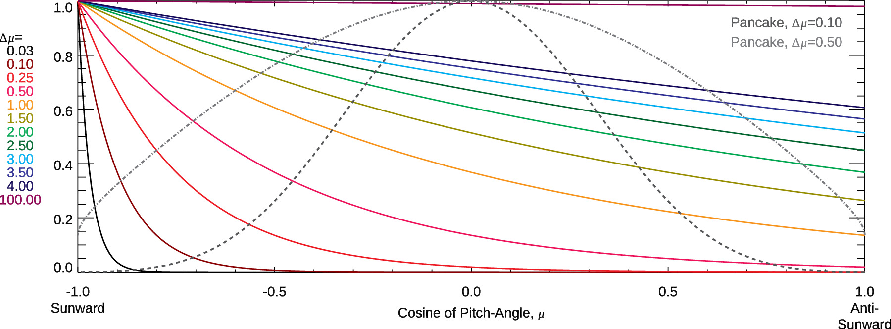 A Modeling Investigation for Solar Flare X-Ray Stereoscopy with Solar ...