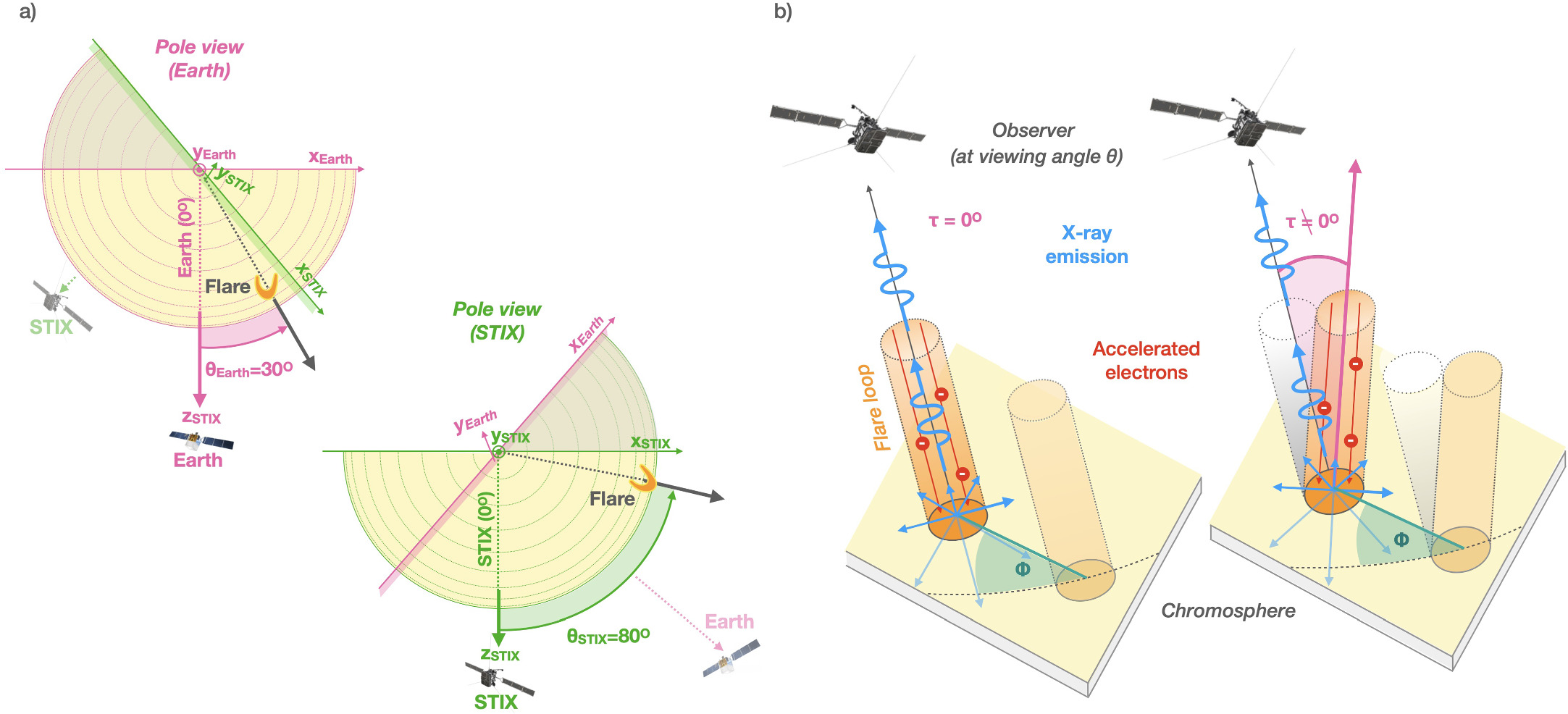 A Modeling Investigation for Solar Flare X-Ray Stereoscopy with Solar ...