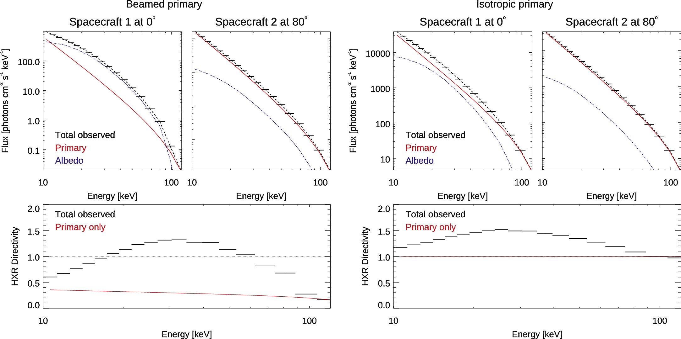 A Modeling Investigation for Solar Flare X-Ray Stereoscopy with Solar ...