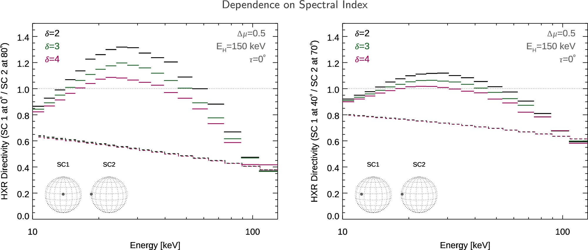 A Modeling Investigation for Solar Flare X-Ray Stereoscopy with Solar ...