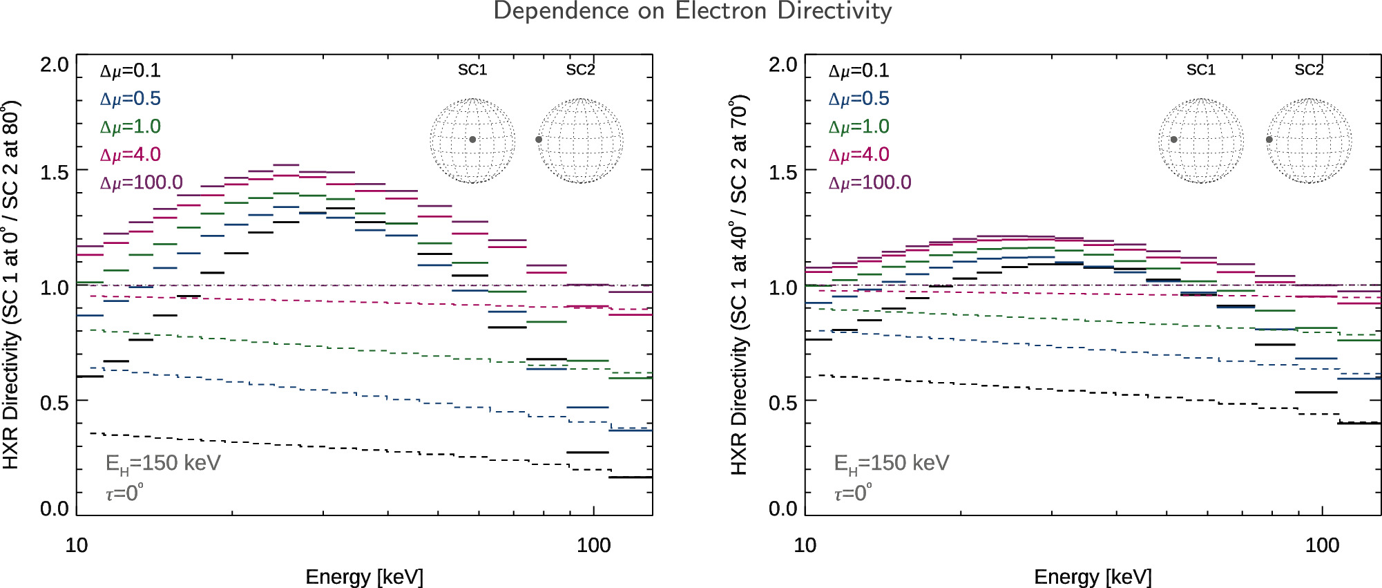 A Modeling Investigation for Solar Flare X-Ray Stereoscopy with Solar ...