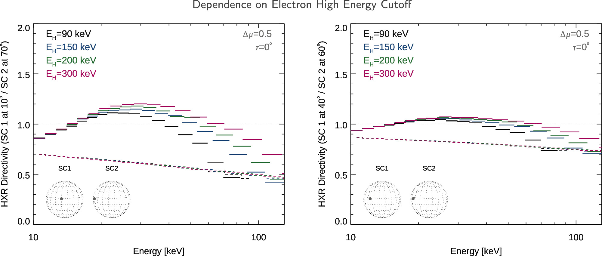 A Modeling Investigation for Solar Flare X-Ray Stereoscopy with Solar ...
