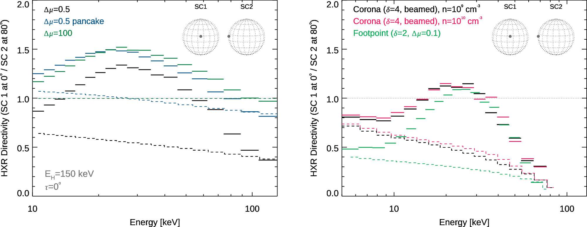 A Modeling Investigation for Solar Flare X-Ray Stereoscopy with Solar ...