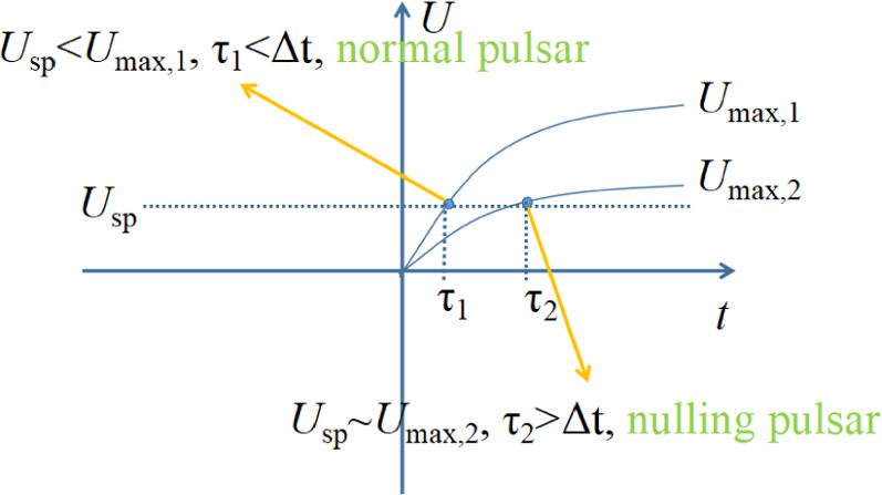 On the Transition Stage of Pulsar Pulsed Radio Emission and Its ...