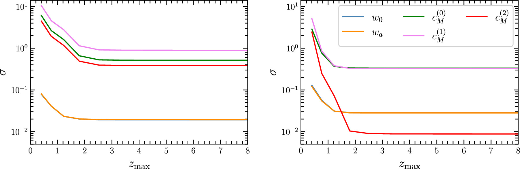 Probing Dark Energy and Modifications of Gravity with Ground-based ...