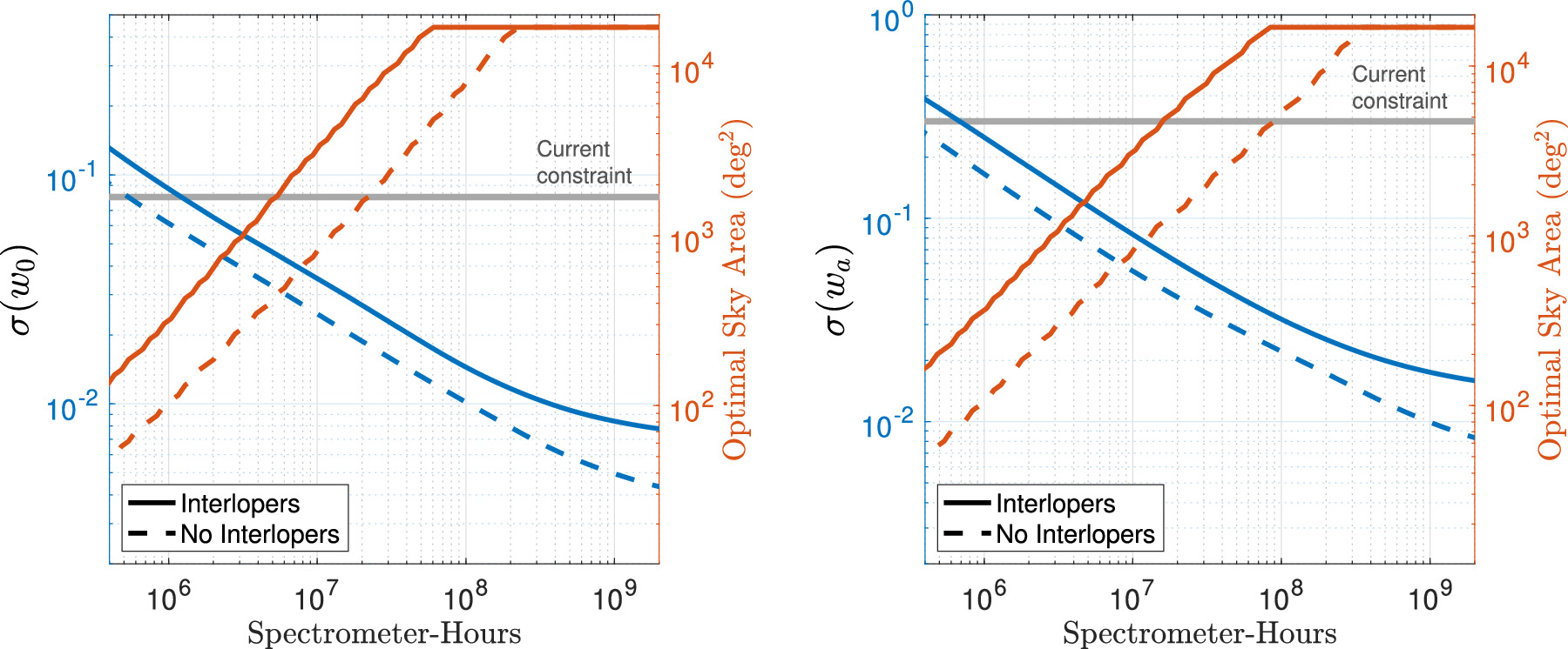 Probing Dark Energy and Modifications of Gravity with Ground-based ...
