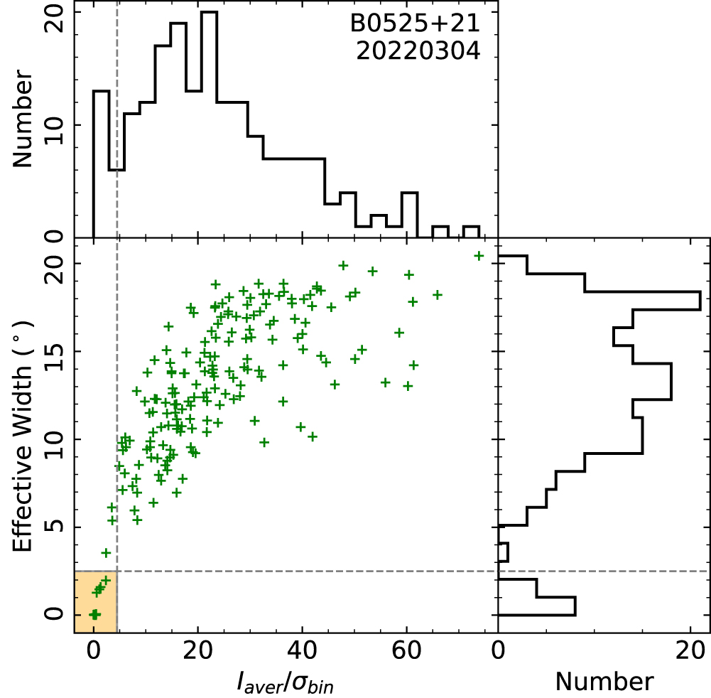 Dwarf Pulses of 10 Pulsars Detected by FAST - IOPscience