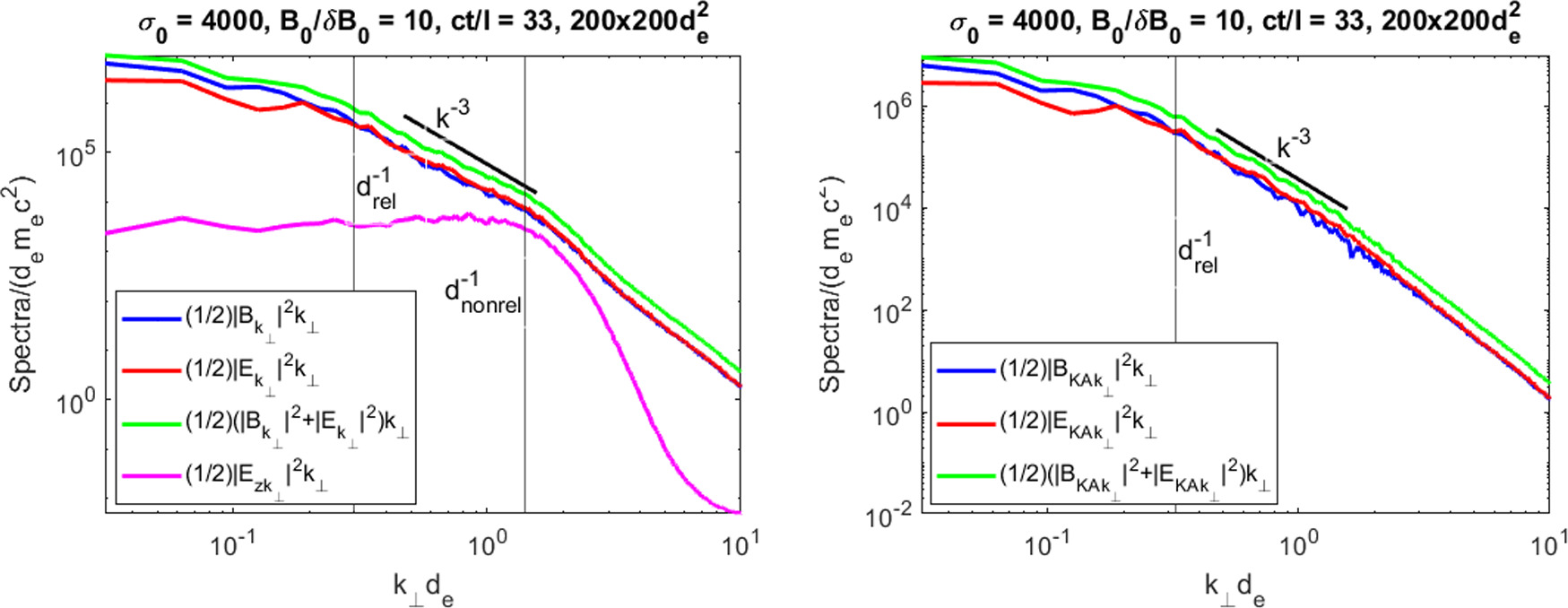 Relativistic Alfvén Turbulence at Kinetic Scales - IOPscience