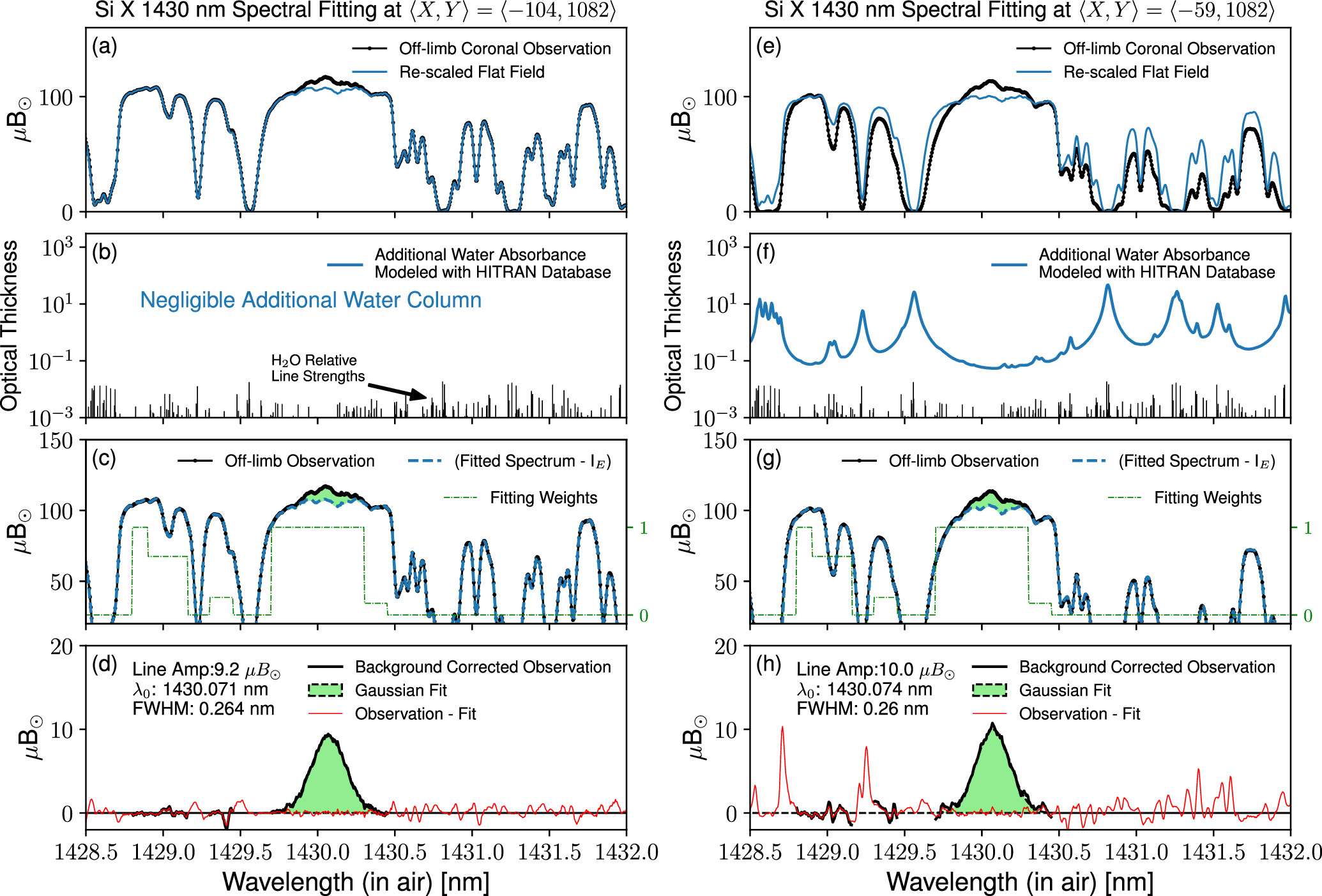 Coronagraphic Observations of Si x 1430 nm Acquired by DKIST/Cryo-NIRSP ...