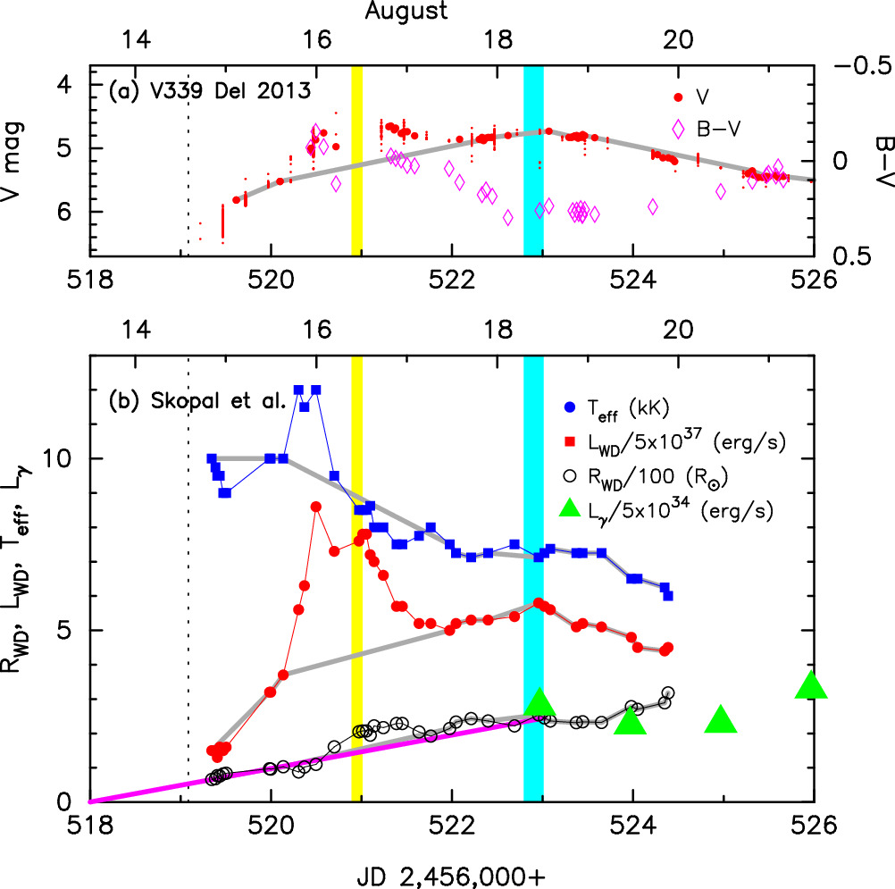 A Multiwavelength Light-curve Model of the Classical Nova V339 Del: A ...