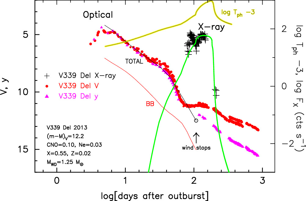A Multiwavelength Light-curve Model of the Classical Nova V339 Del: A ...