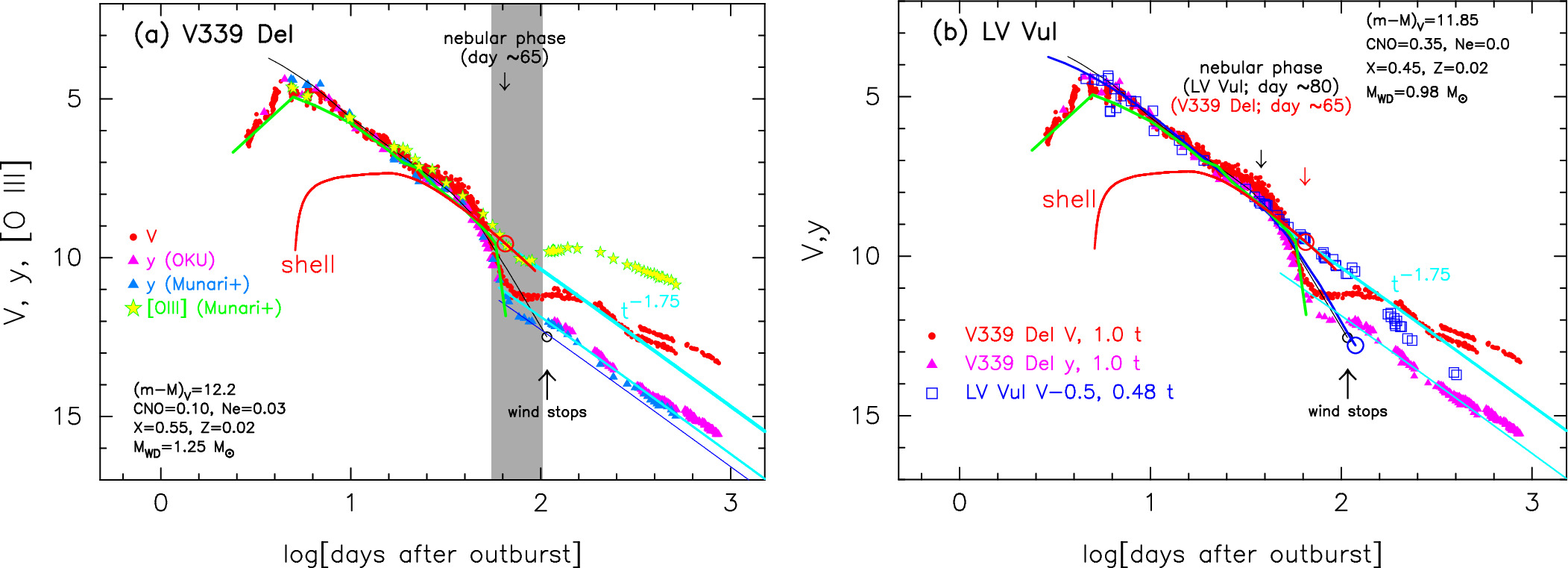 A Multiwavelength Light-curve Model of the Classical Nova V339 Del: A ...