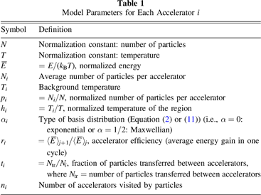 Double Power-law Formation by Sequential Particle Acceleration - IOPscience