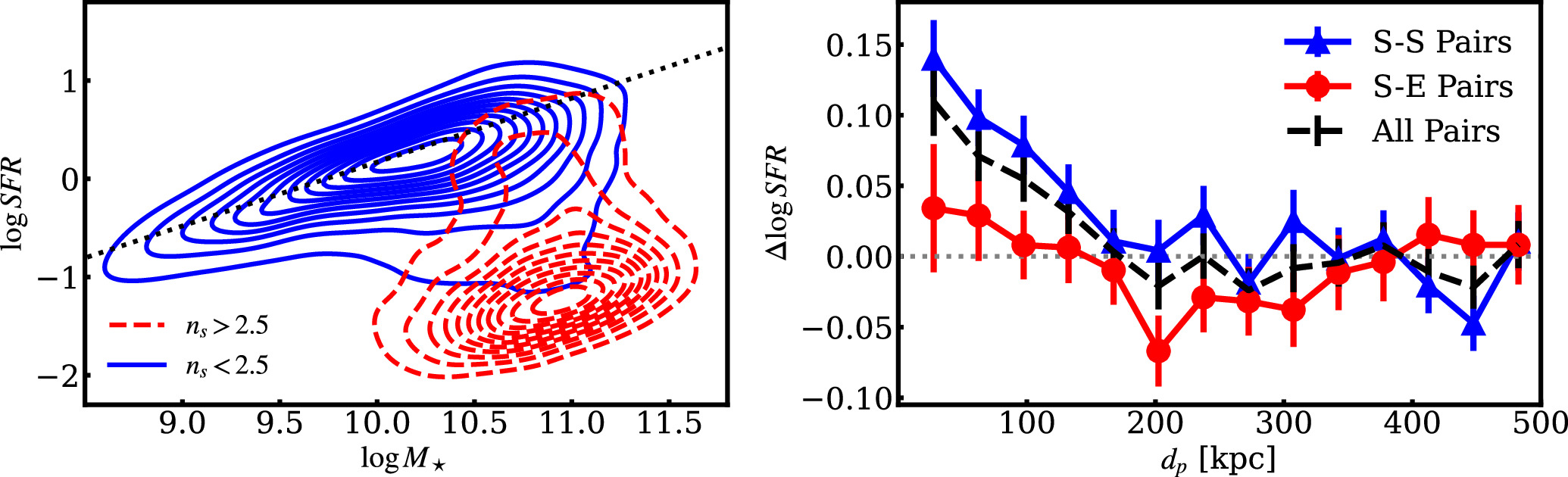 Suppression of Star Formation in Galaxy Pairs - IOPscience