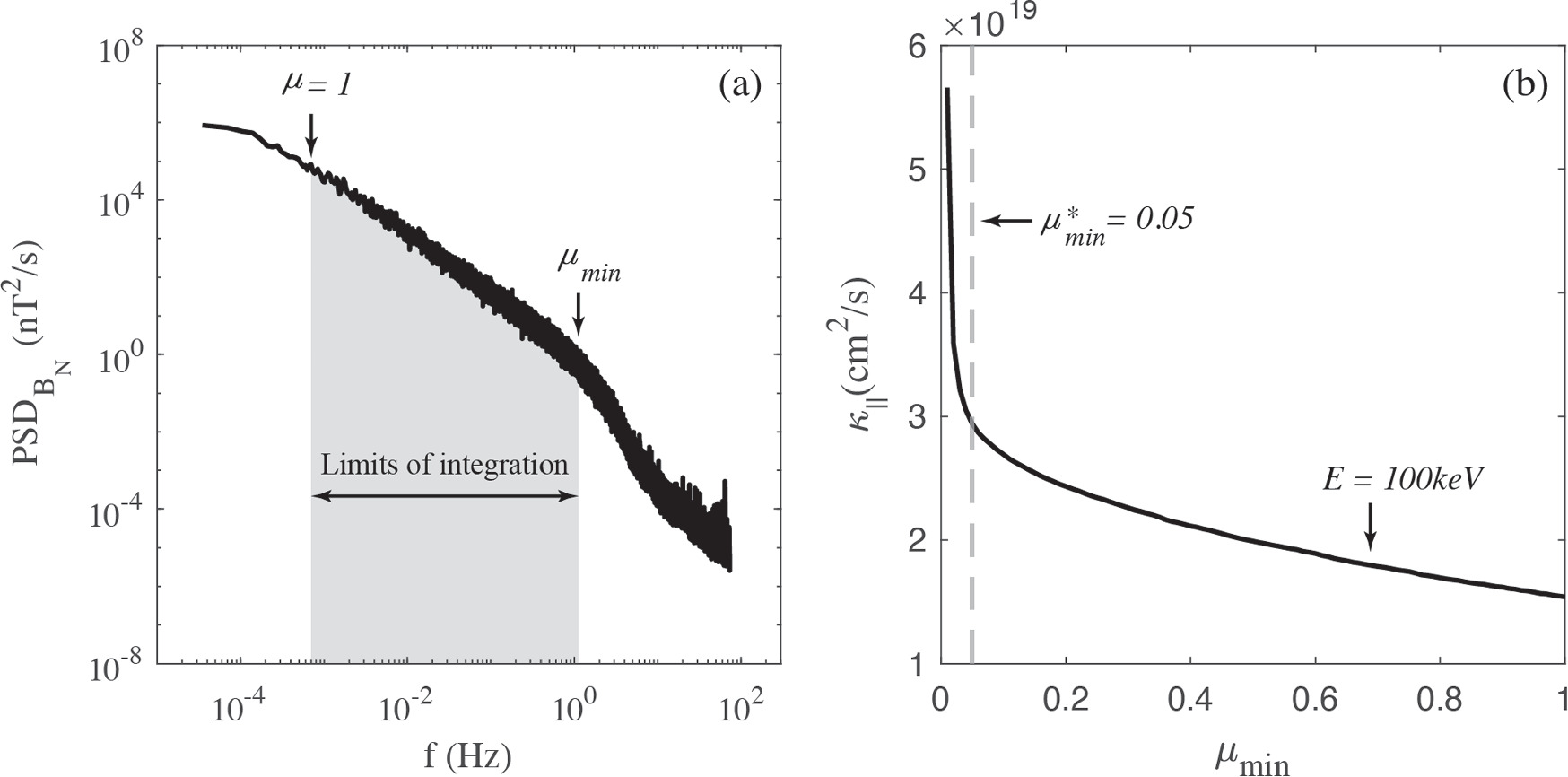Parallel Diffusion Coefficient of Energetic Charged Particles in the ...