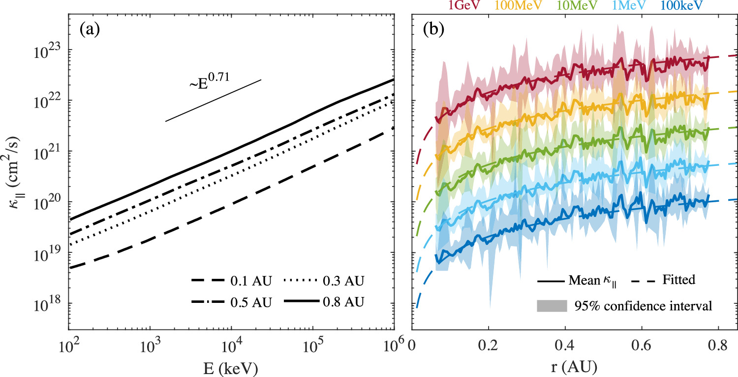 Parallel Diffusion Coefficient of Energetic Charged Particles in the ...