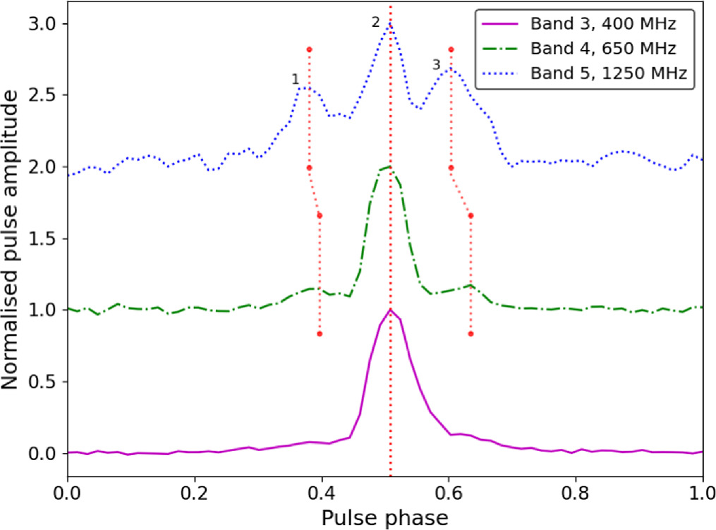 The GMRT High-resolution Southern Sky Survey for Pulsars and Transients ...