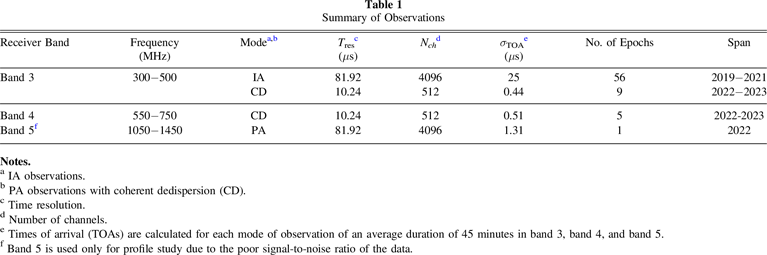 The GMRT High-resolution Southern Sky Survey for Pulsars and Transients ...