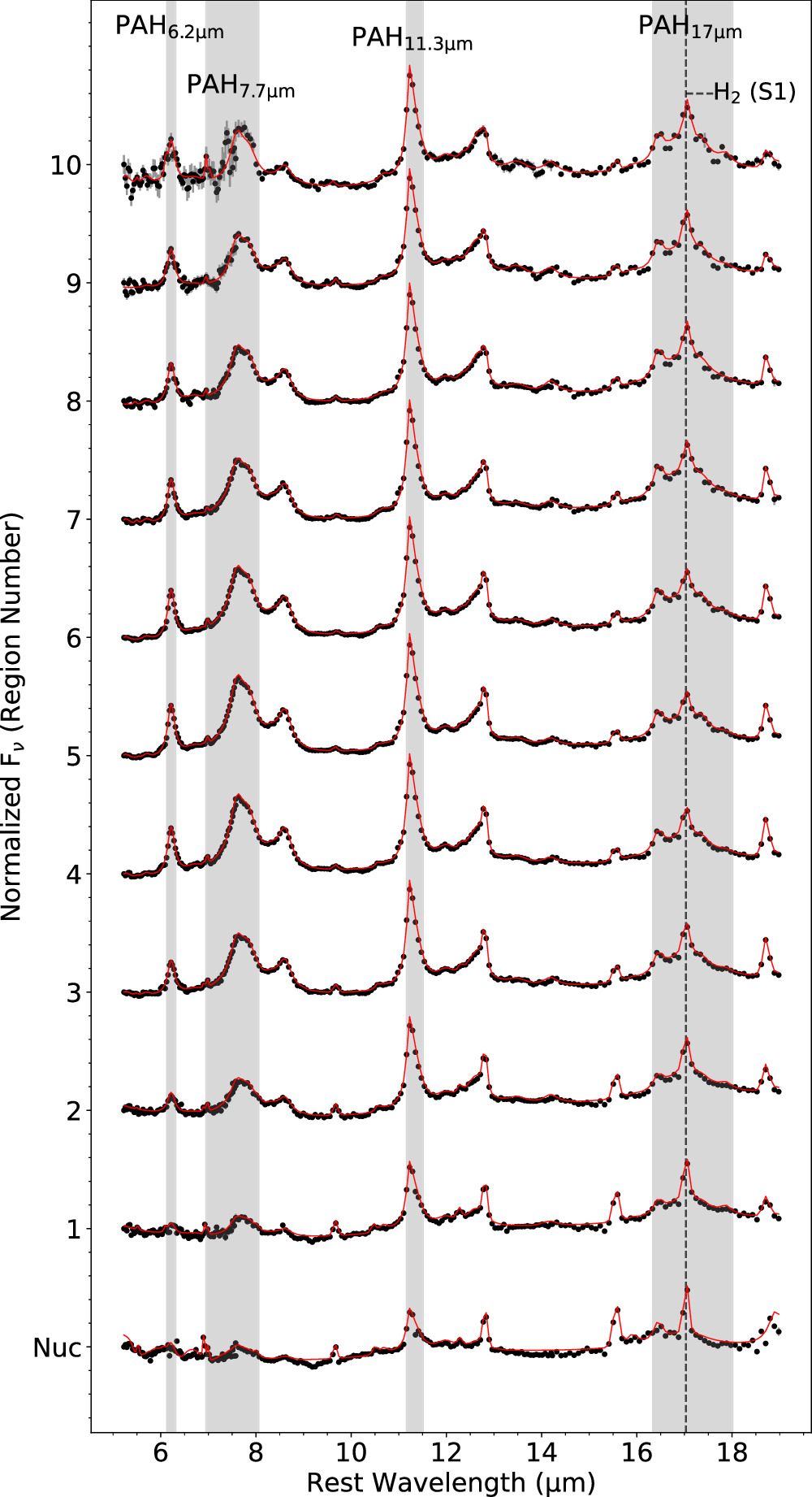 The Impact of an Active Galactic Nucleus on Polycyclic Aromatic ...