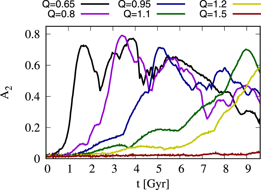 Morphological Evolution of Disk Galaxies and Their Concentration ...