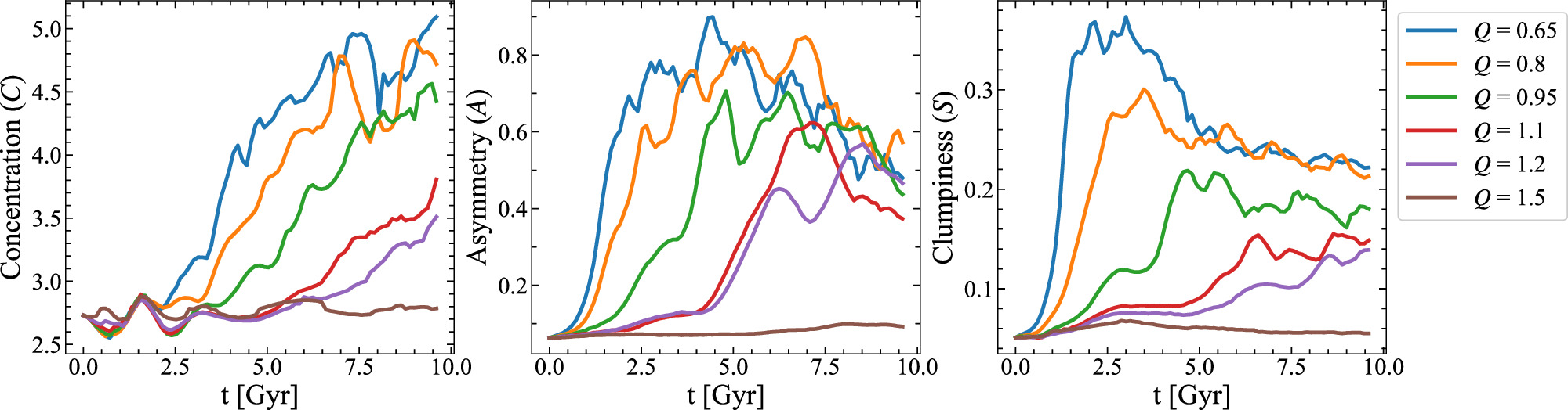 Morphological Evolution of Disk Galaxies and Their Concentration ...