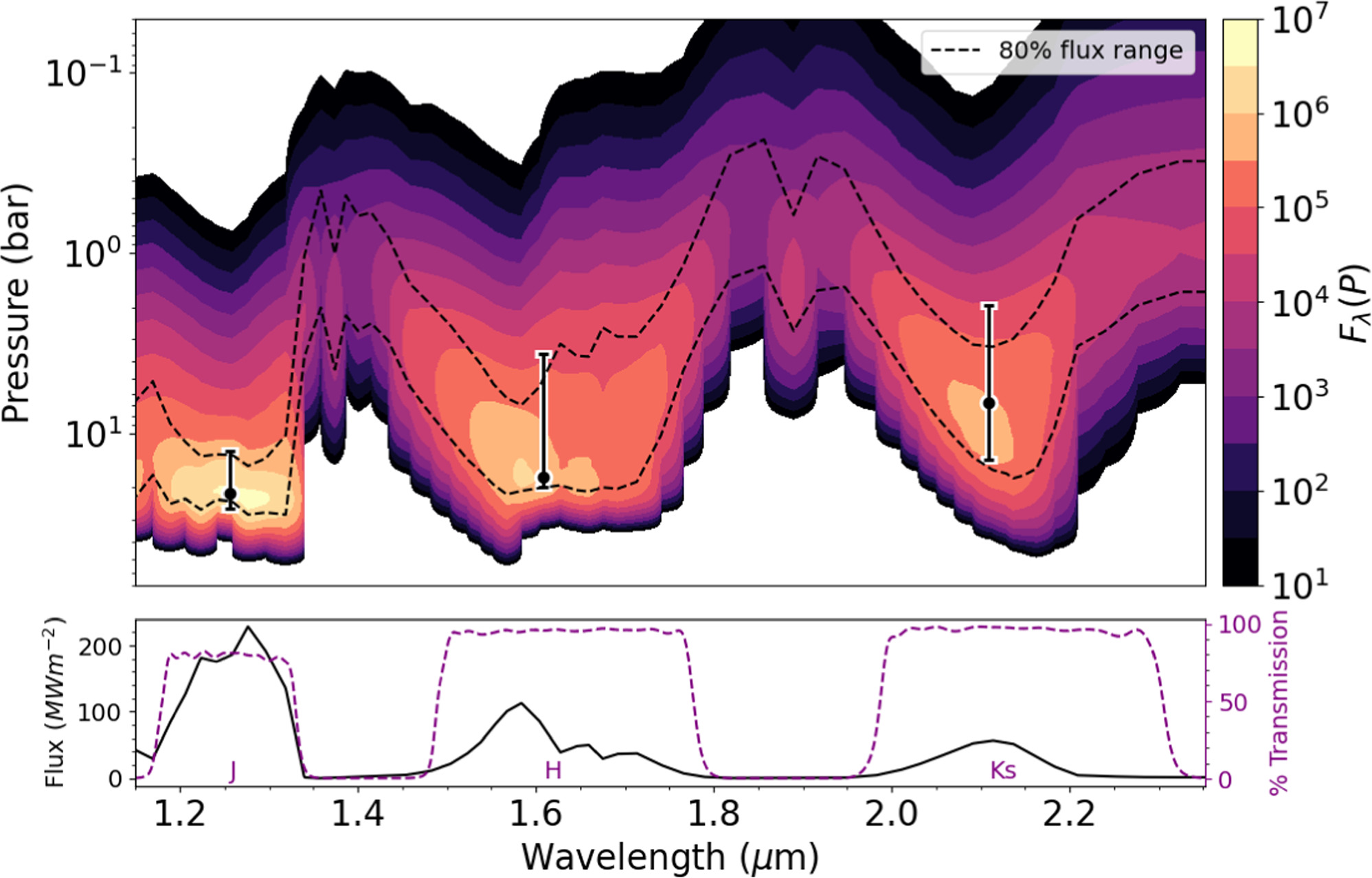 Multiple Patchy Cloud Layers in the Planetary-mass Object SIMP 0136 ...