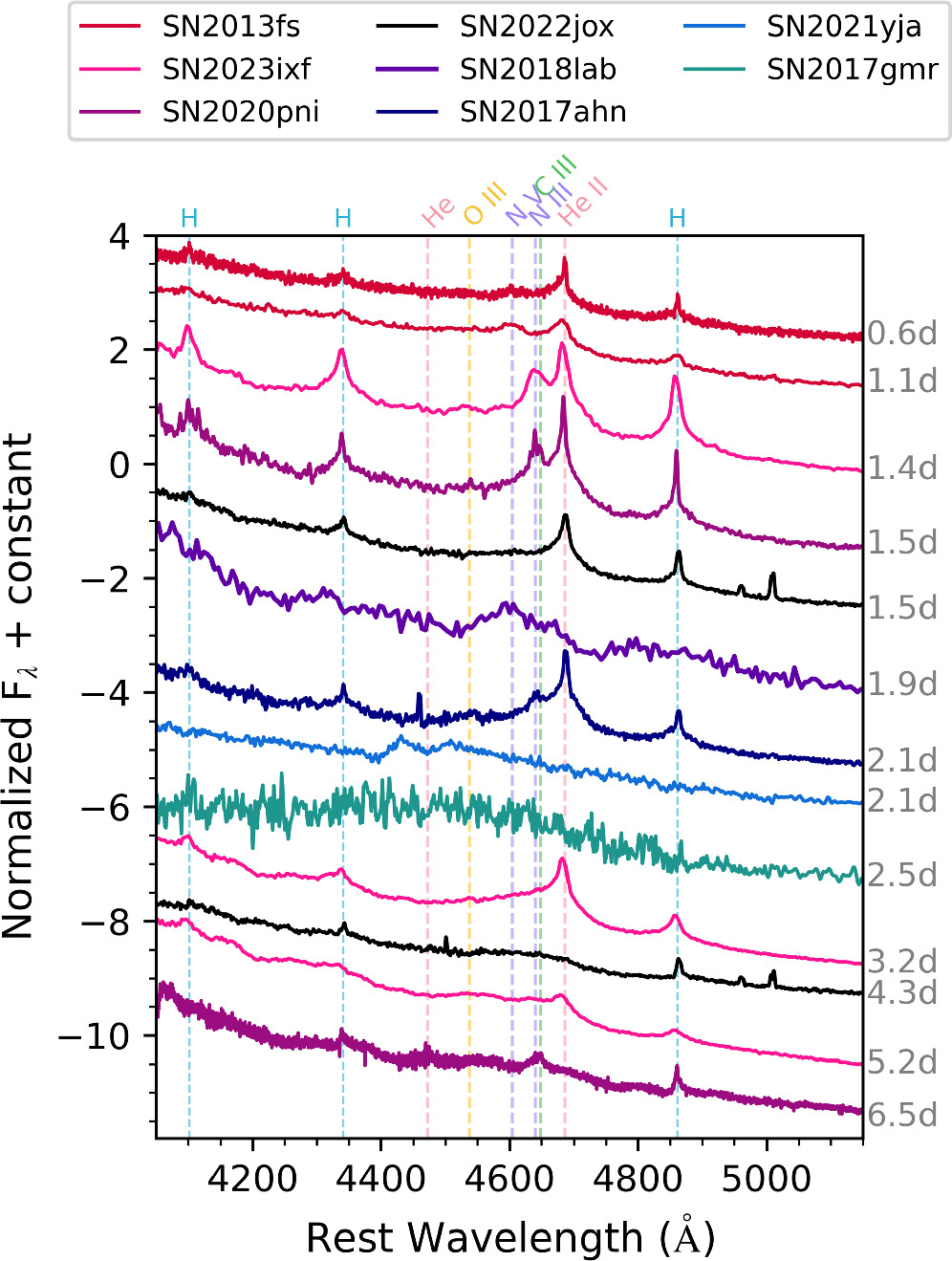 SN 2022jox: An Extraordinarily Ordinary Type II SN with Flash ...