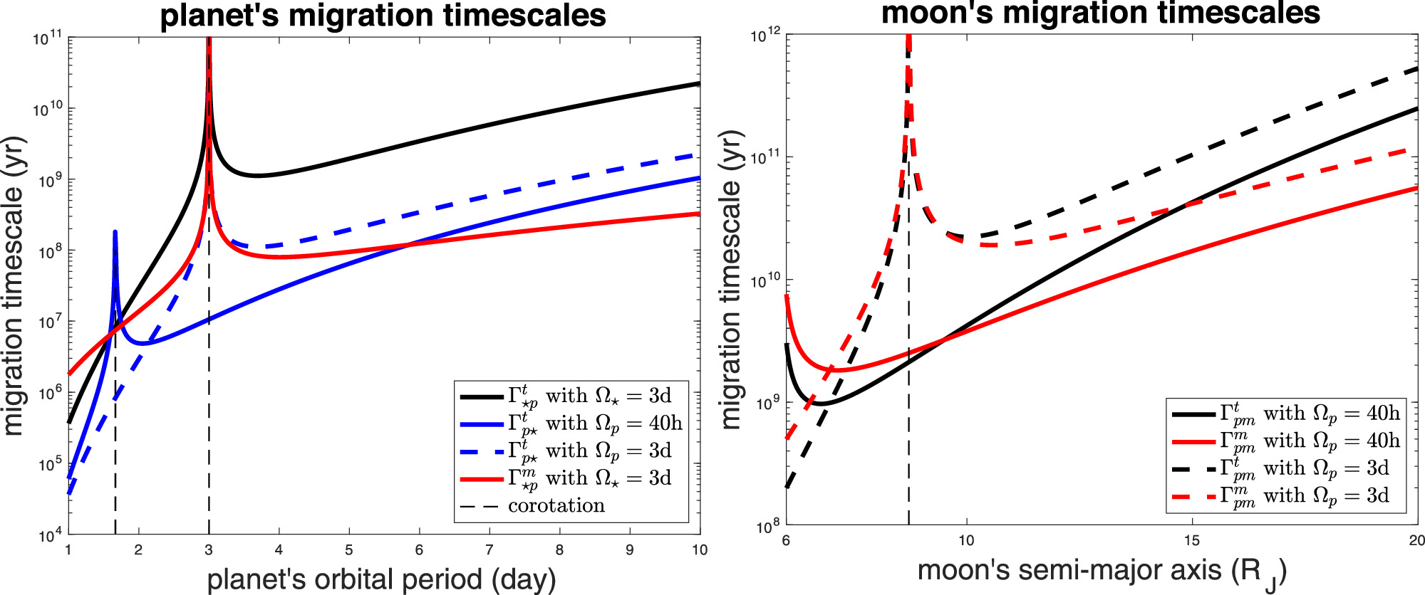 Magnetic Field of Gas Giant Exoplanets and Its Influence on the ...