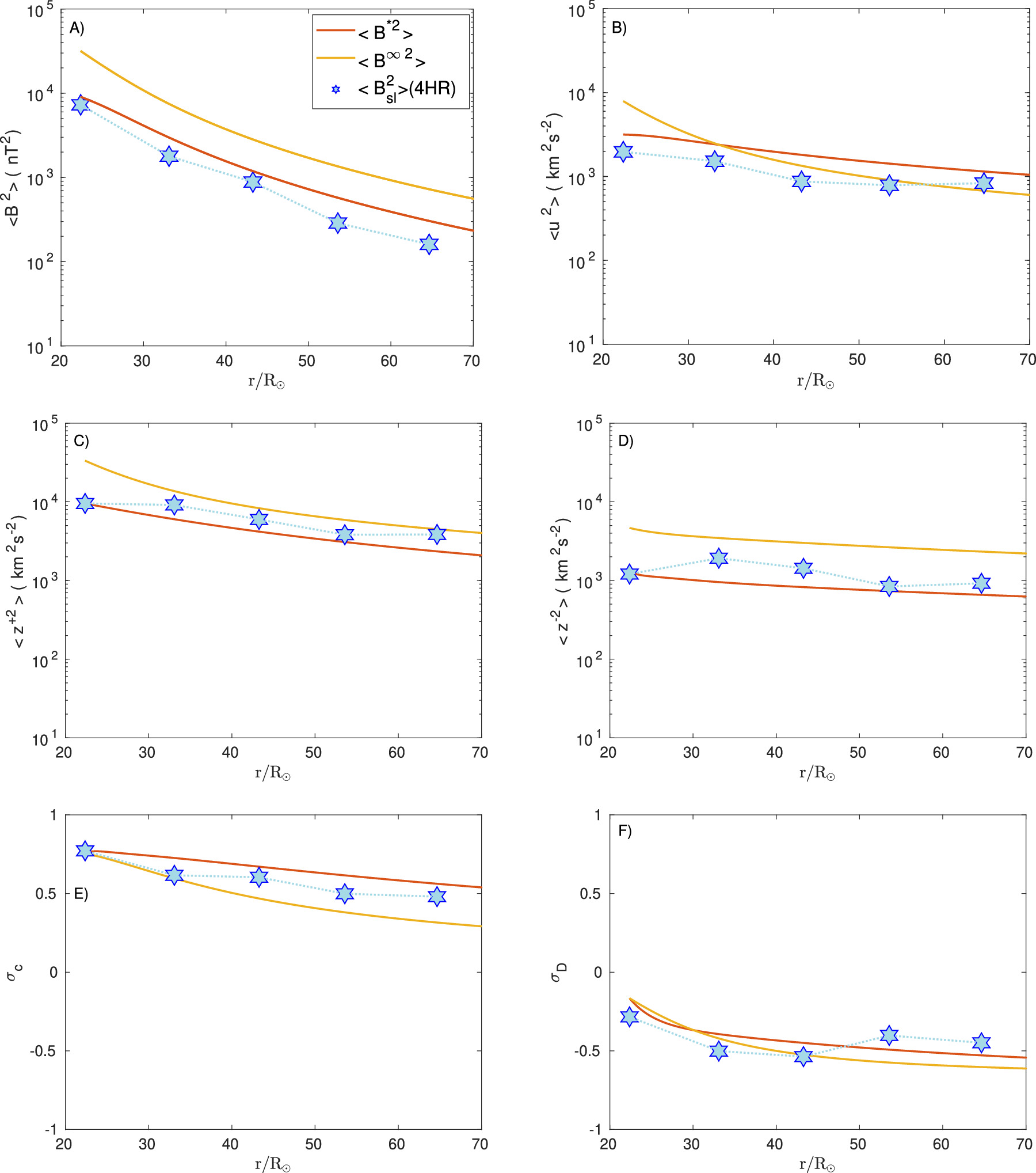 MHD Inertial and Energy-containing Range Turbulence Anisotropy in the ...