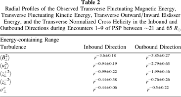 MHD Inertial and Energy-containing Range Turbulence Anisotropy in the ...