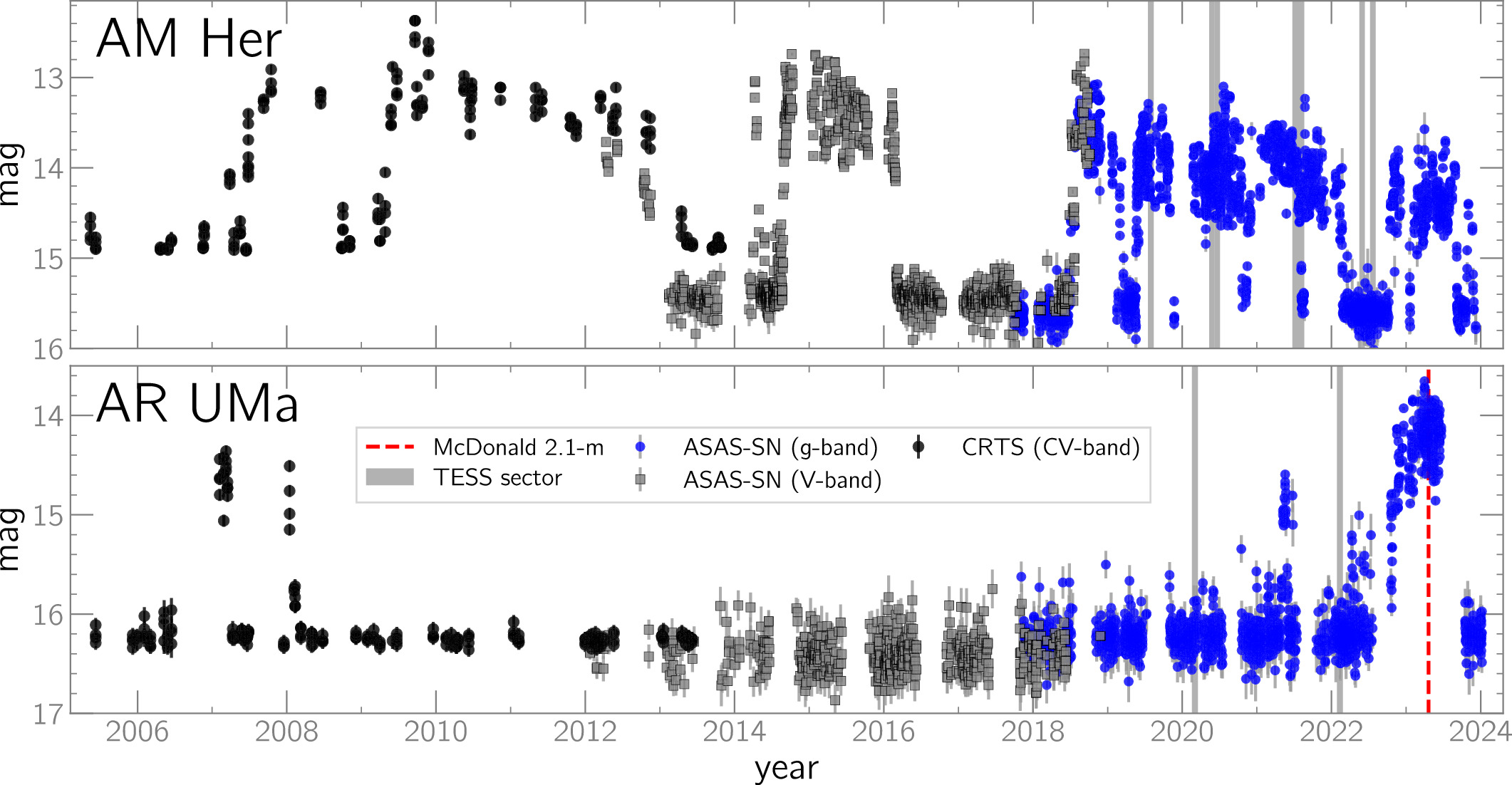 TESS Photometry of AM Her and AR UMa: Binary Parameters, Cyclotron ...