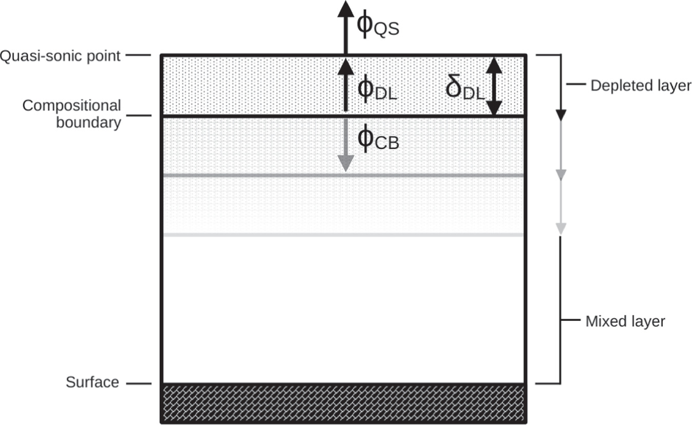 The Diffusion Limit of Photoevaporation in Primordial Planetary ...