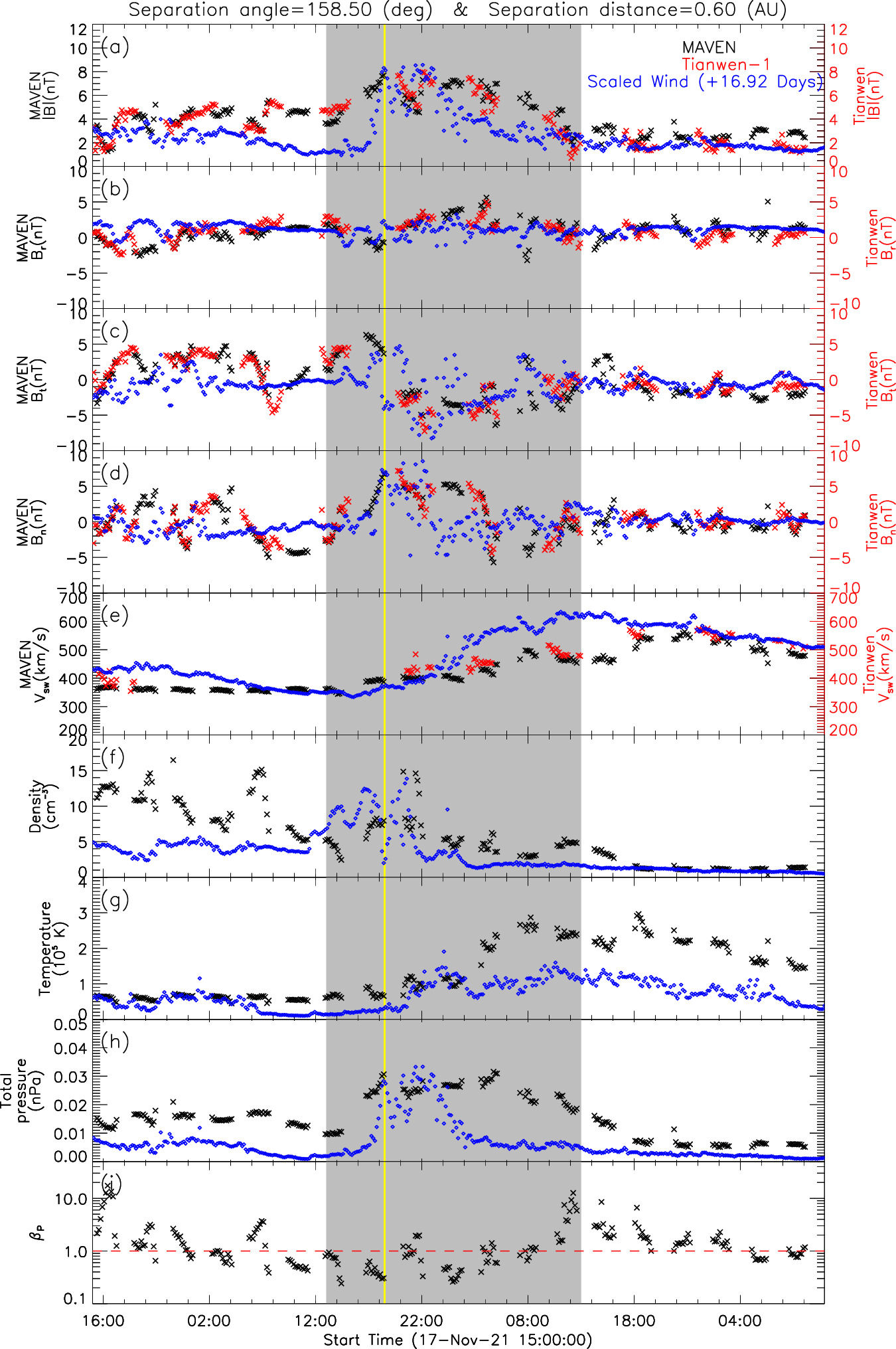 Prediction for Arrival Time and Parameters of Corotation Interaction ...