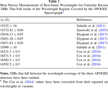 Data-driven Discovery of Diffuse Interstellar Bands with APOGEE Spectra ...