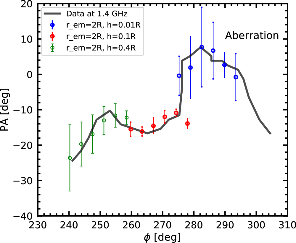 Radio Polarization of Millisecond Pulsars with Multipolar Magnetic ...