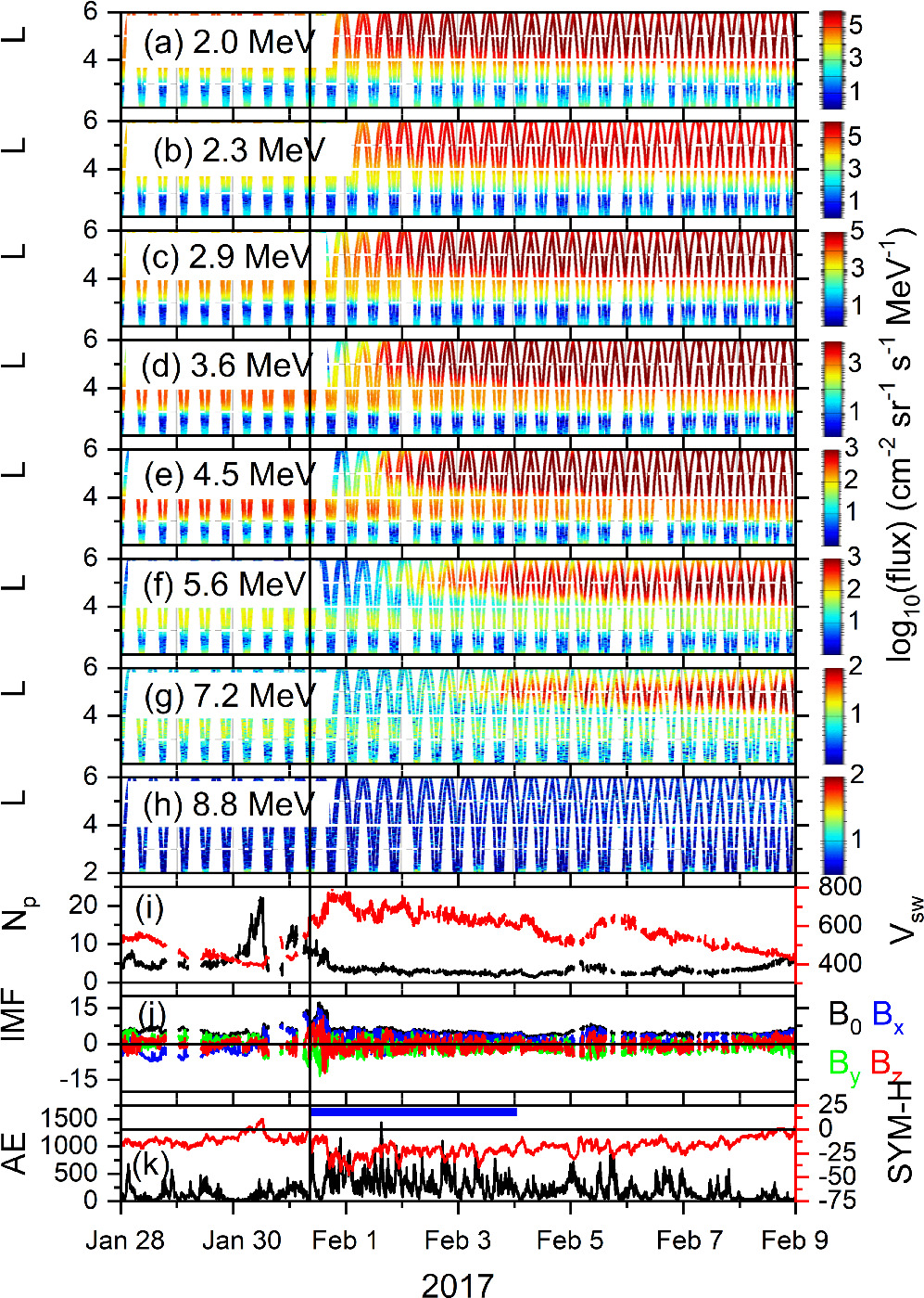 Ultra-relativistic Electron Acceleration during High-intensity Long ...