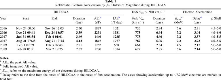 Ultra-relativistic Electron Acceleration during High-intensity Long ...