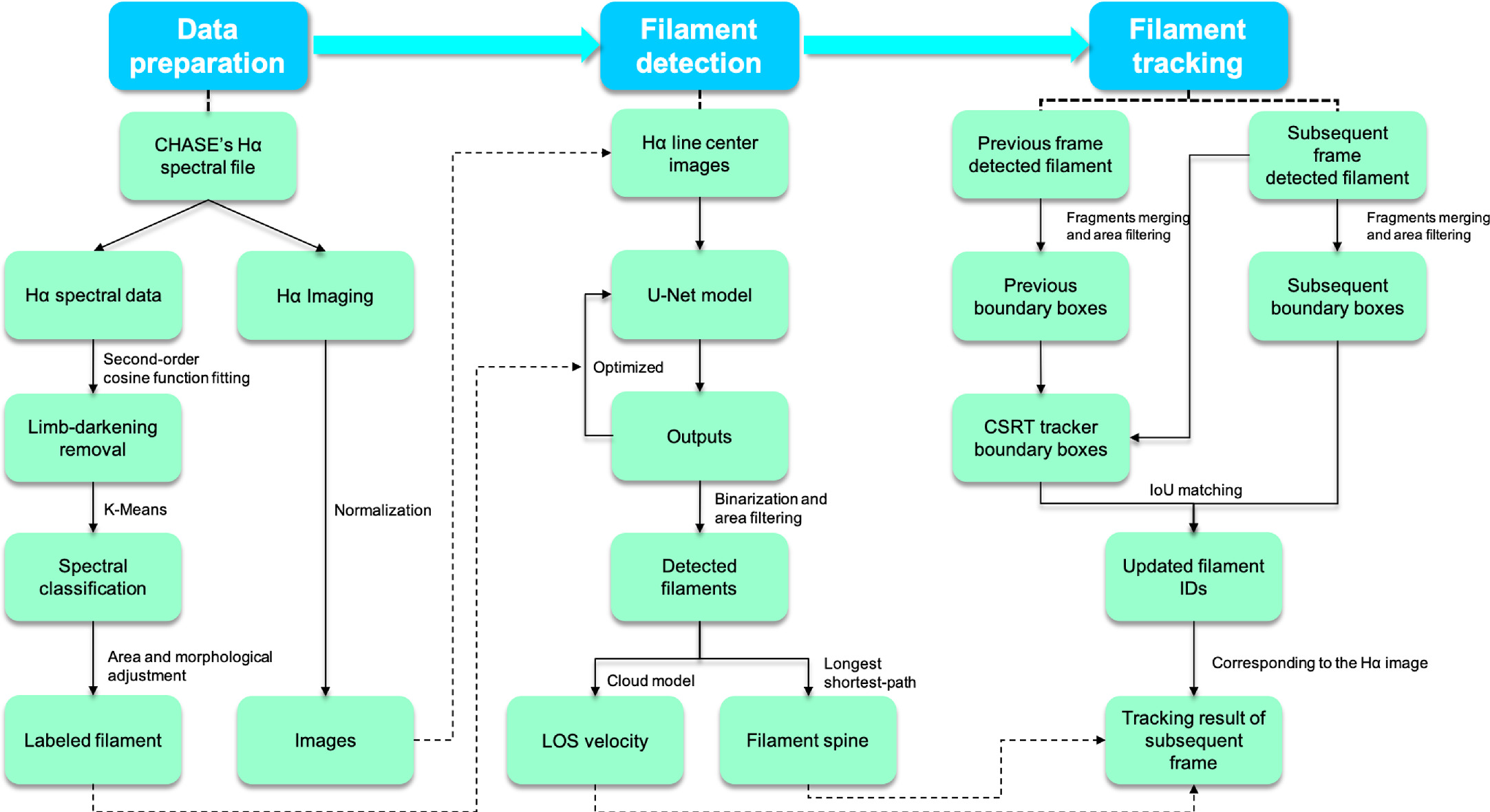 Developing an Automated Detection, Tracking, and Analysis Method for ...