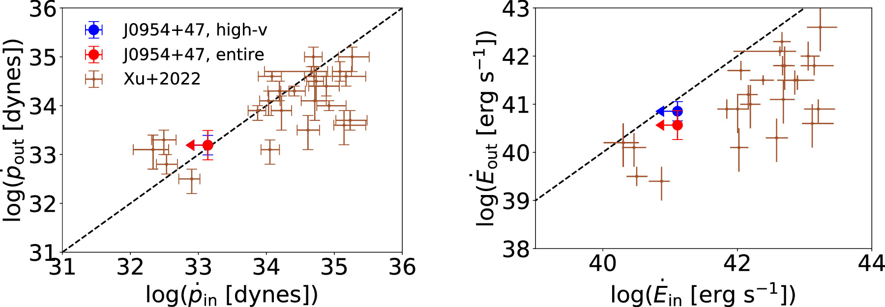 Fast Outflows and Luminous He ii Emission in Dwarf Galaxies with Active ...