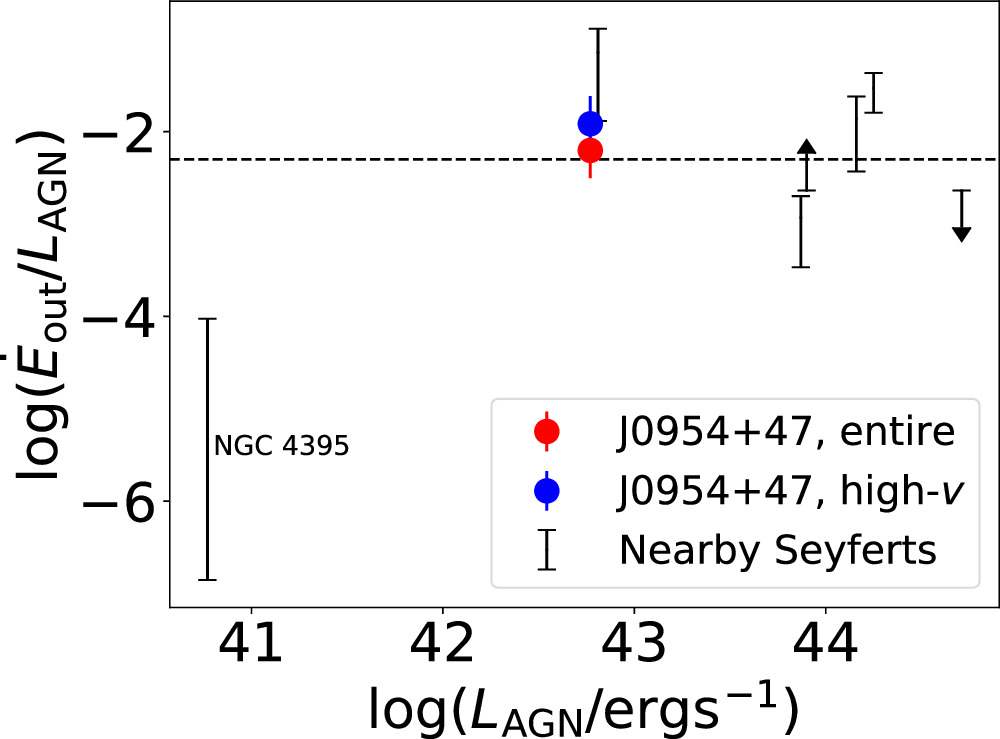 Fast Outflows and Luminous He ii Emission in Dwarf Galaxies with Active ...